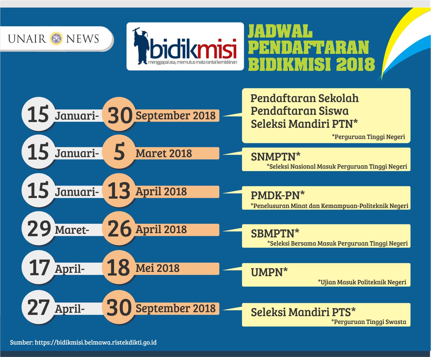Kamu Calon Pendaftar Bidikmisi, Perhatikan Ini! - Universitas Airlangga ...