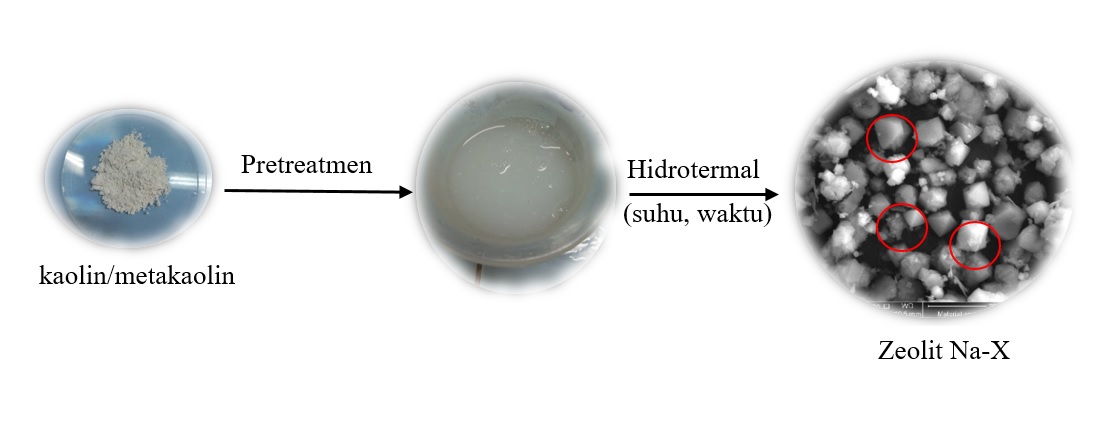 Optimasi Pretreatmen dan Proses Hidrotermal Zeolit Na-X dari Kaolin ...