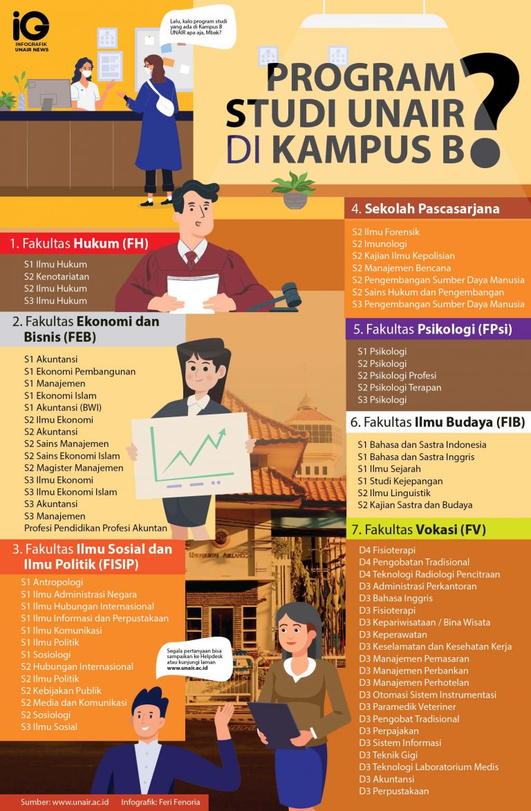Infografik: Program Studi UNAIR di Kampus B - Universitas Airlangga ...