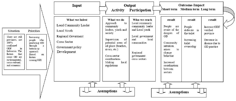 A review of open defecation (OD) in Indonesia using logic model ...