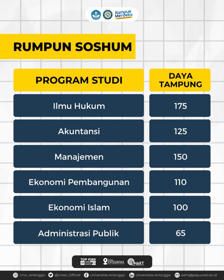 Simak Keketatan dan Daya Tampung Prodi Soshum UNAIR pada Seleksi Mandiri
